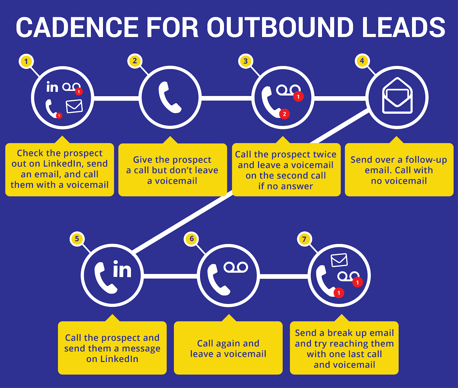 Why a Custom Call and Email Cadence Important for Sales Teams